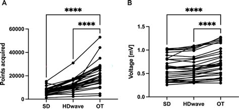 Mapping Data Of Atrial Maps Line Graphs Displaying The Amount Of