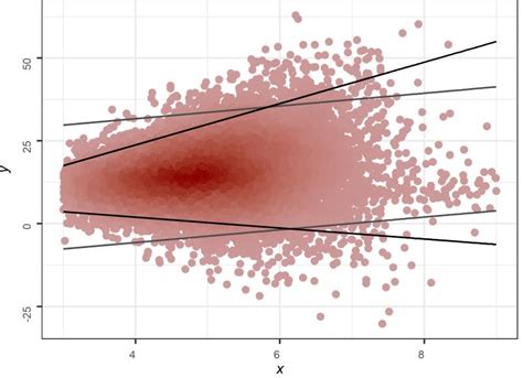 Figure C1 Technical Illustration Of Modelling Heteroscedasticity