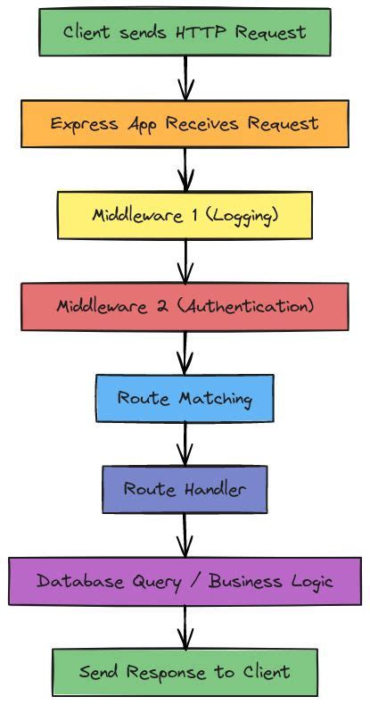 🔹 Flowchart Of Real Time Request Handling In Expressjs Well Show How