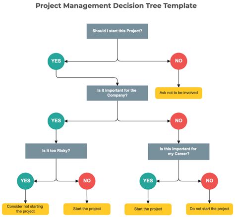 Free Decision Tree Templates To Edit Online