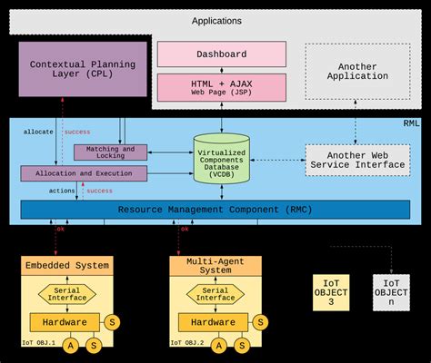 4 The Resource Management Architecture Rma Overview Download Scientific Diagram