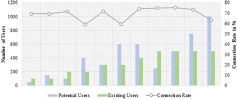 Sample Of The Distribution For Connecting To The Grid In Dependency Of Download Scientific