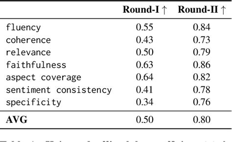 Table 1 From One Prompt To Rule Them All Llms For Opinion Summary Evaluation Semantic Scholar