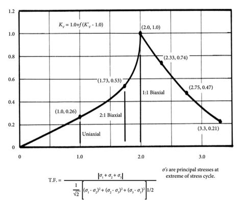 Inelastic Multiaxial Adjustments Download Scientific Diagram