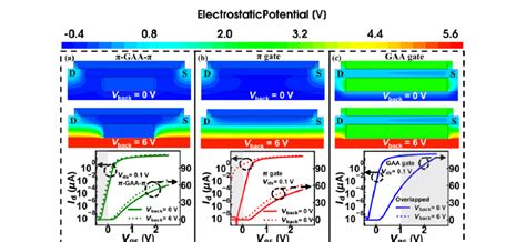A Simulated Off State Electrostatic Potential Profile And Id Vgs With Download Scientific