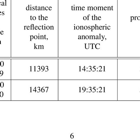 Parameters Of The Ionospheric Disturbance Propagation On The Radio