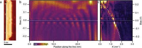 Figure 4 From Electronic Decoupling And Hole Doping Of Graphene