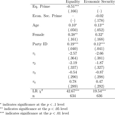 Ordered Logit Models Of Ratings Of Equality And Economic Security