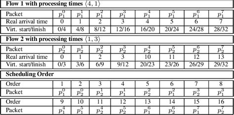 Table 2 From Multi Resource Fair Queueing For Packet Processing