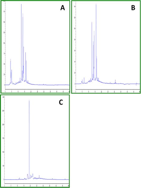 Hplc Chromatogram Of Watera Methanol B Andethyl Acetate C Download Scientific Diagram