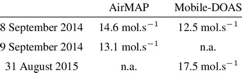 Nox Emissions From Bucharest Estimated From The Aromat Measurements