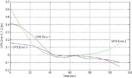 First Differences Of GPS Errors Download Scientific Diagram