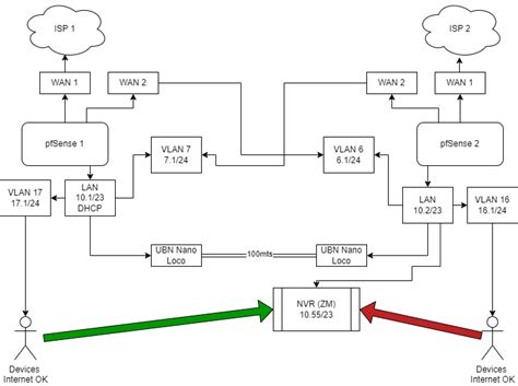 2 Pfsense 2 Wan 2 Locations 1 Network Networking And Firewalls