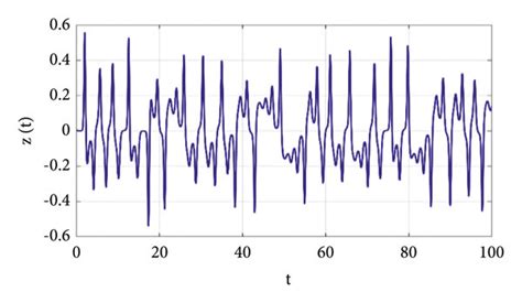 Ac Time Response Of The Proposed Chaotic System At X0y0z0001