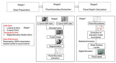 Step Wise Workflow For Extraction Of Flood Depth From Sar Data