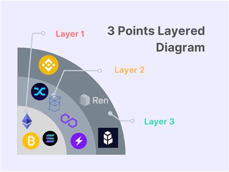 Ξasin Arafat On Linkedin Blockchain Layer Based Framework Blockchain Layers Help Us To