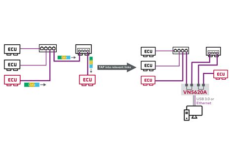 Vn5620 Vn5430 Automotive Ethernet Network Interfaces Vector