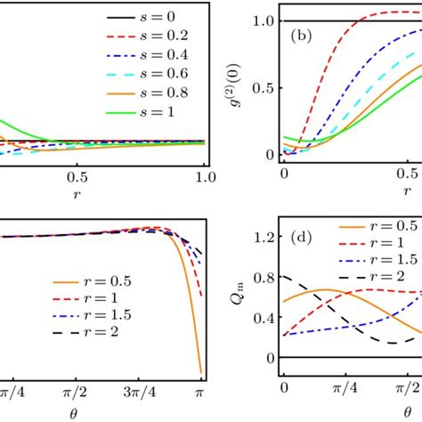 Second Order Correlation Function G 2 Sq 0 And The Mandel Factor Q