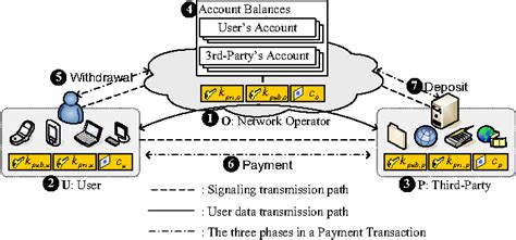 Figure 1 From A Secure Mobile Electronic Payment Architecture Platform
