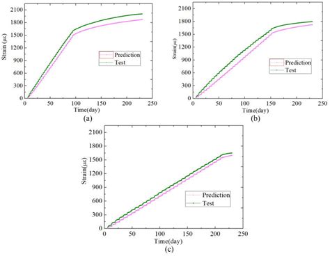 Stress Dependent Strain Comparison Between Test Results And