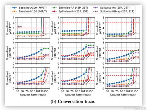 Splitwise Efficient Generative Llm Inference Using Phase Splitting Csdn博客