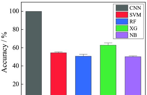 comparison of different algorithms in crack location detection cnn svm