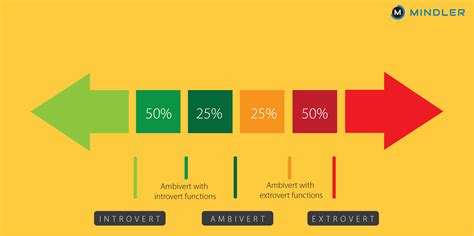 Introvert Vs Extrovert Chart