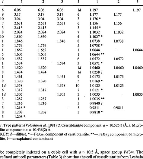 Reinterpretation Of The Type Diffraction Pattern For Cesstibtantite Download Table