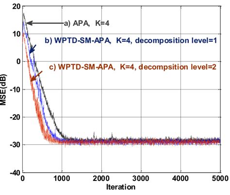 Learning Curves Scu Nlms And Proposed Method Figure 6 Shows A Plot