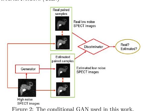 figure 2 from low dose spect image denoising using a generative