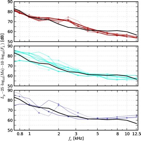 Trailing Edge Noise Of Selected Airfoils At A Flow Speed Of Download Scientific Diagram