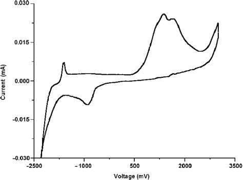 Cyclic Voltammogram For The Second Generation Dendrimer 18 Download