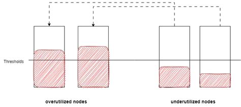 A Deep Dive Into HighNodeUtilization And LowNodeUtilization Plugins With Descheduler Xiaoqing Blog
