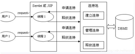 Java学习笔记——dao操作、数据库连接池 Csdn博客