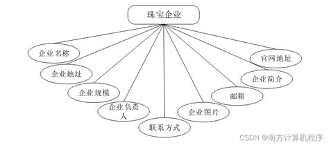 附源码计算机毕业设计springboot珠宝饰品官网的设计与开发zc4c9基于springboot的珠宝商城系统 Csdn博客