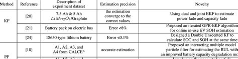 A Synopsis Of The Reviewing Results For The Data Driven Estimation Methods Download Scientific