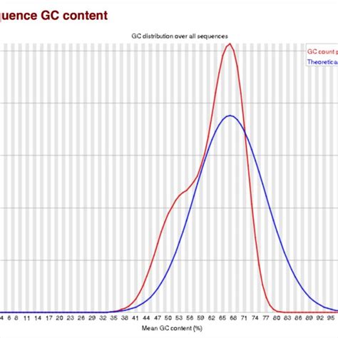 Representative Graph Of The Mean Gc Content For Raw Data Obtained From