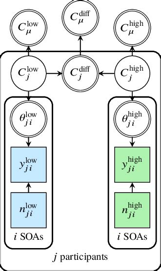 bayesian model shaded nodes denote observed variables discrete