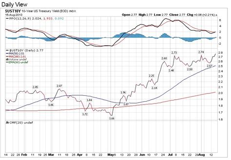 Daniel Loh Remember This Year Treasury Yield Chart The New Year High Yesterday Is Causing