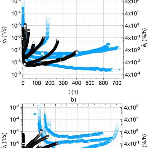 A Creep Strain Vs Time B Creep Strain Rate Vs Time And C Creep Download Scientific