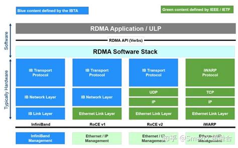 基于 Smartx 分布式存储的 Rdma 与 Tcpip 技术与性能对比 知乎 基于 Smartx 分布式存储的 Rdma 与 Tcpip 技术与性能对比 知乎