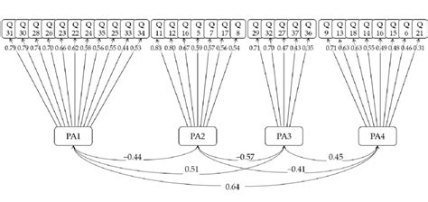 Factor Analysis Of The Questionnaire Download Scientific Diagram