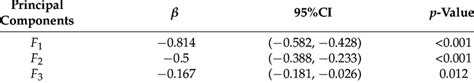 Partial Regression Coefficient Test Results For Equation 15