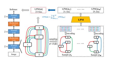 Latency Aware Differentiable Neural Architecture Search Deepai
