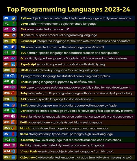 Programming Techtrends Linkedin Python Programminglanguages Java C C Javascript Sql R