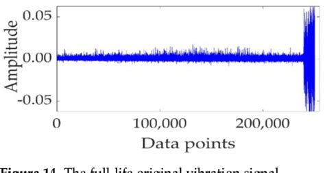 Figure 14 From Performance Degradation Prediction Using Lstm With
