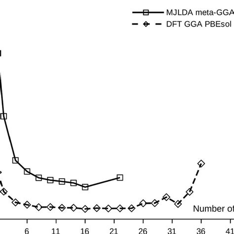 The Toc For The Dos Calculations Based On The Mjlda Meta Gga And Dft