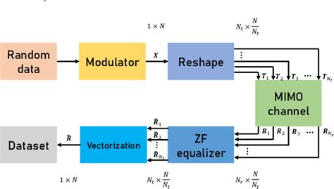 Figure 1 From Automatic Modulation Classification For Mimo Systems Via Deep Learning And Zero
