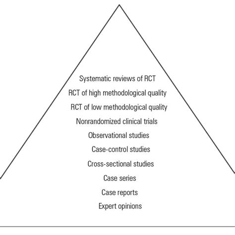 Traditional Hierarchical Classification Of Research Designs
