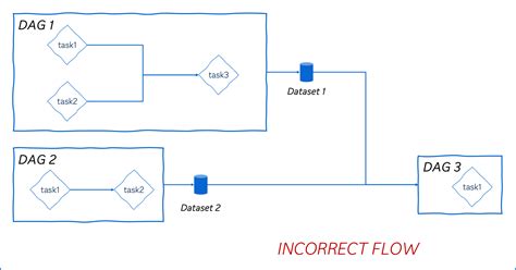“data Aware” Scheduling With Airflow Or How To Specify Data